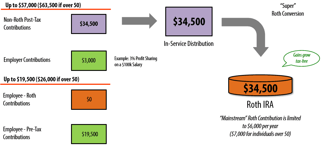 The Mega Roth 401K Strategy - boulaygroup.com