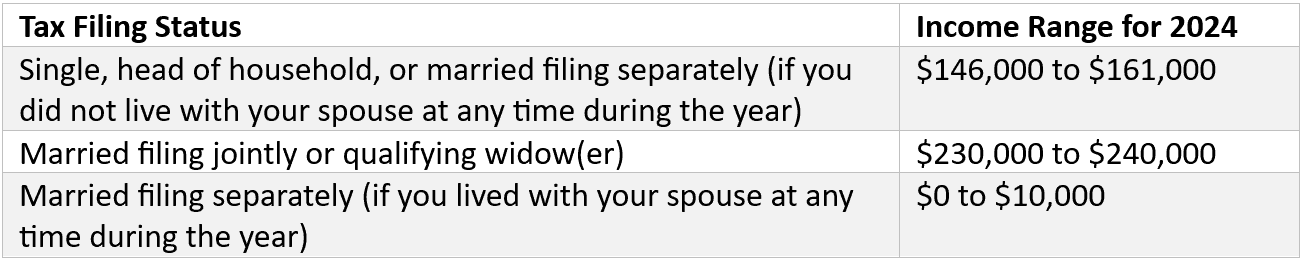 2024 Roth IRA Limits and the Backdoor Roth Strategy - boulaygroup.com