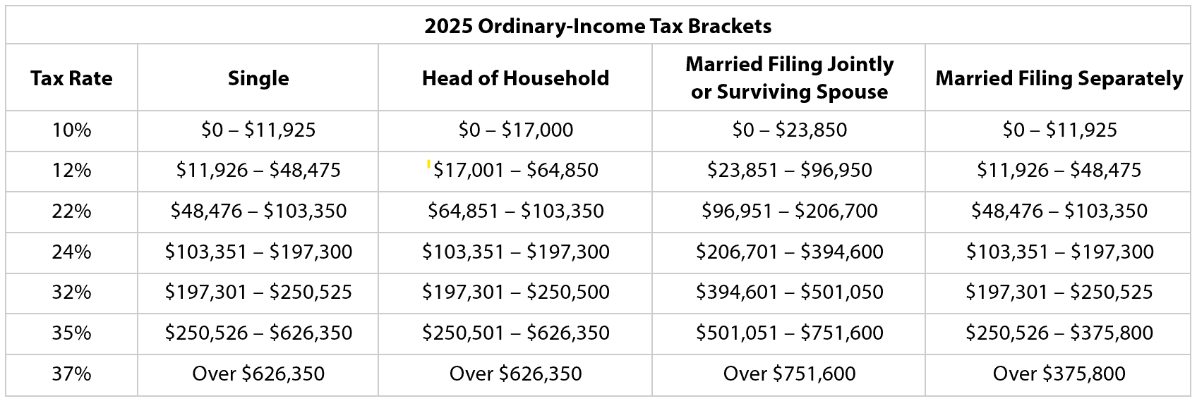 How Will the 2025 Inflation Adjustment Numbers Affect Your Year-End Tax ...