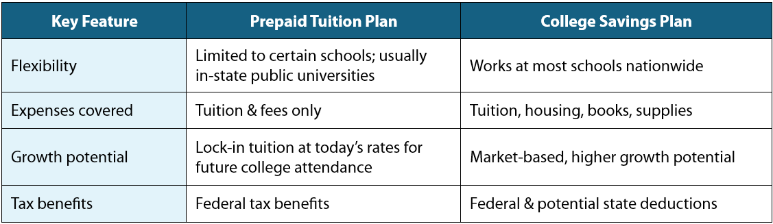 Prepaid Tuition vs. College Savings 529 Plan | Wealth Insight