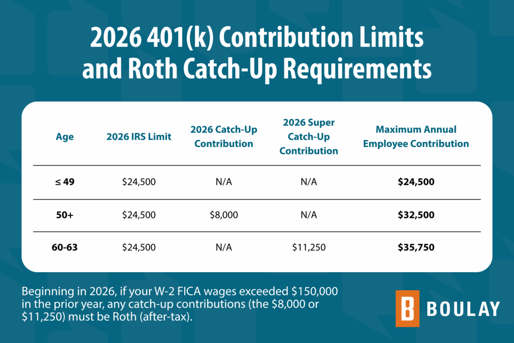 2026 401(k) Contribution Limits | Insights | Boulay
